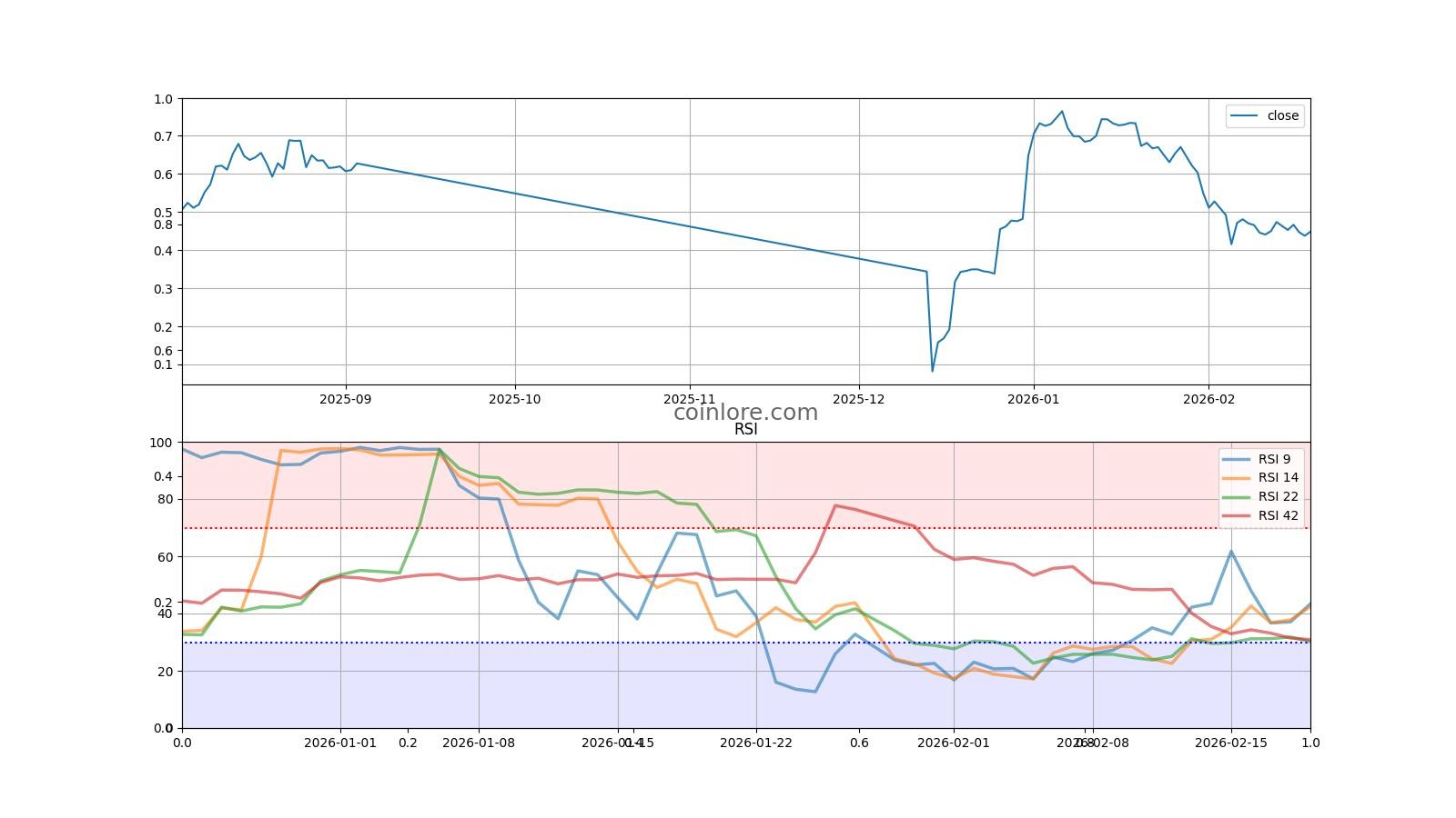 Meeds DAO RSI indicator