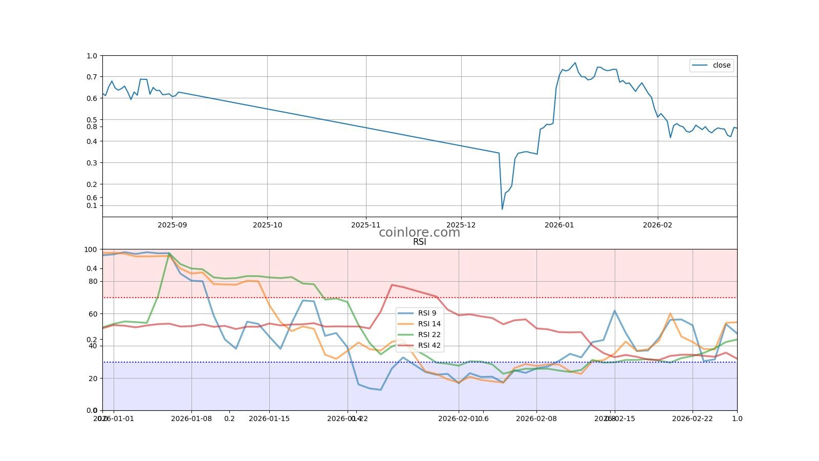 Meeds DAO RSI indicator