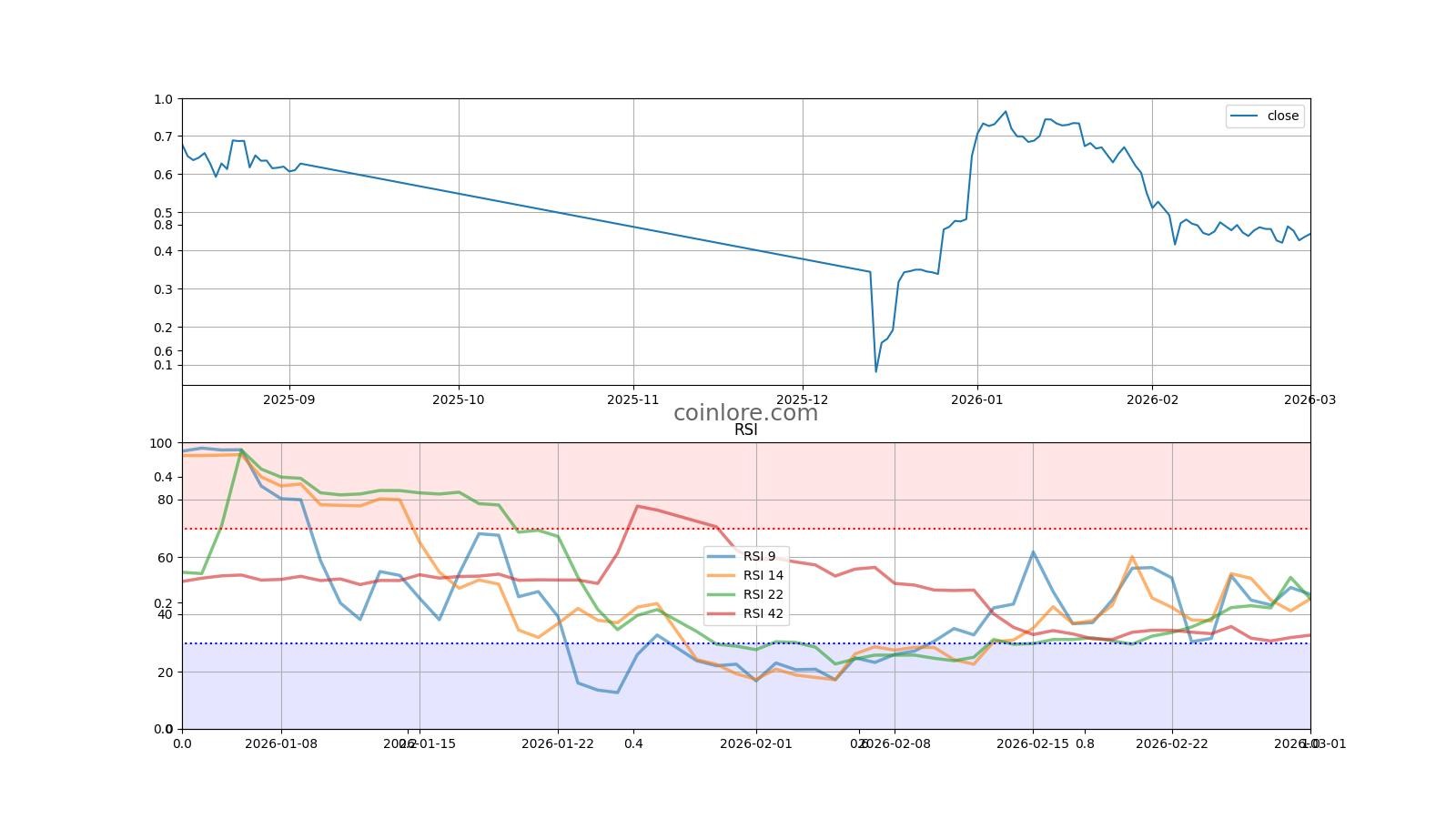 Meeds DAO RSI indicator