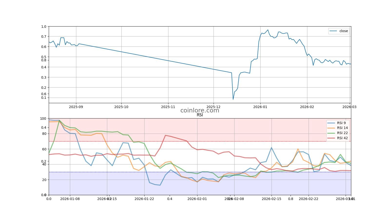 Meeds DAO RSI indicator