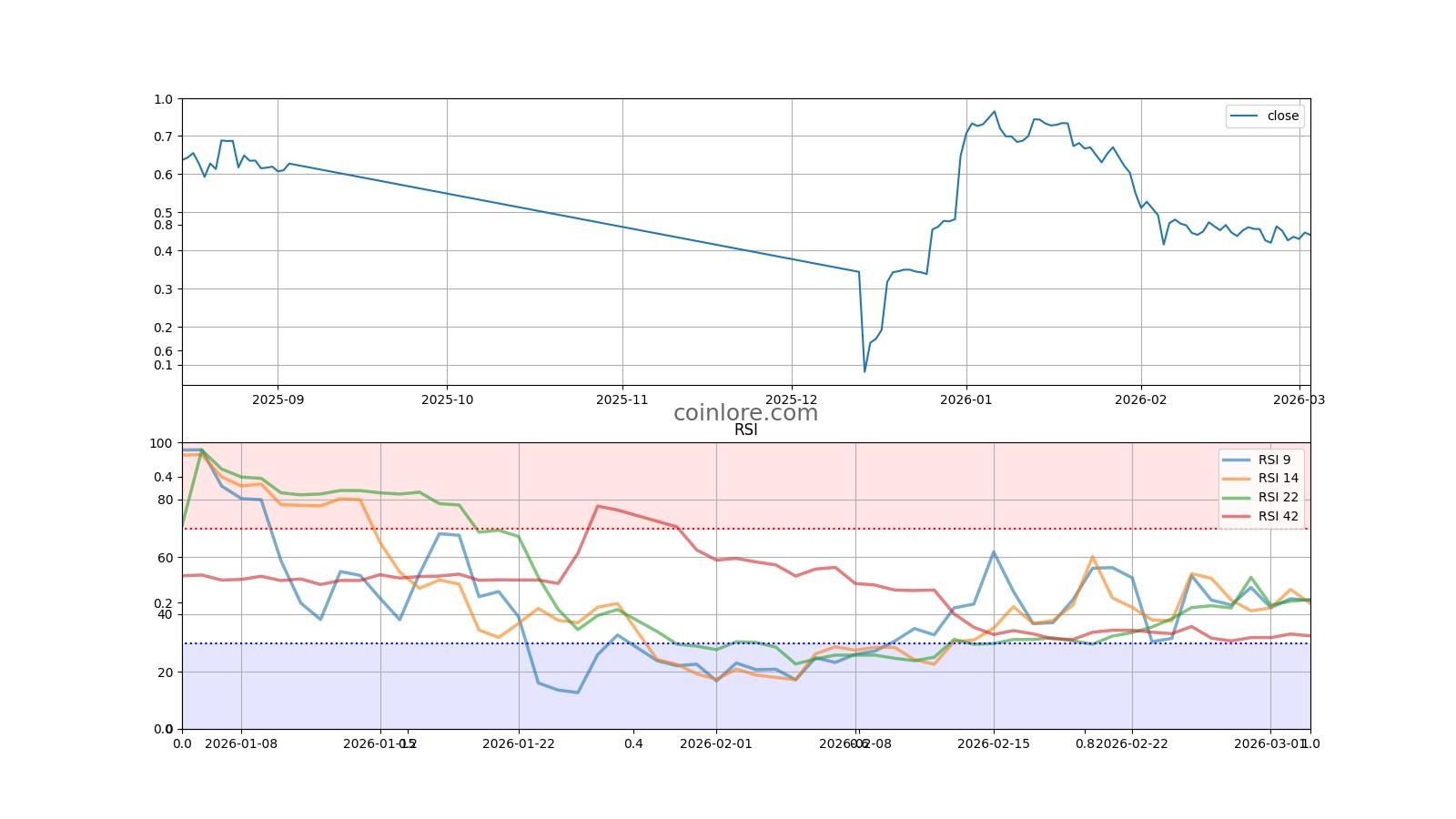 Meeds DAO RSI indicator
