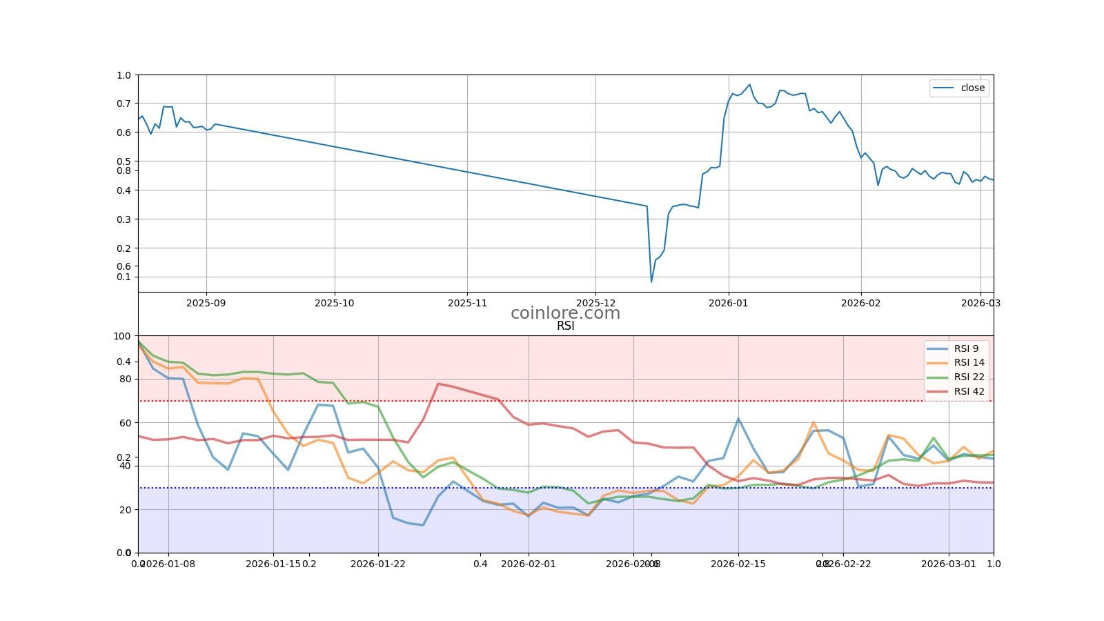 Meeds DAO RSI indicator