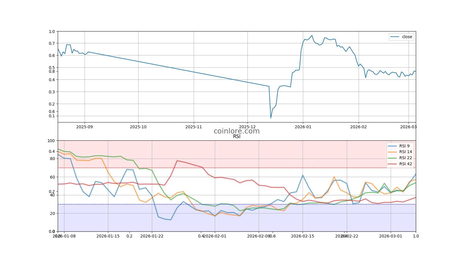 Meeds DAO RSI indicator