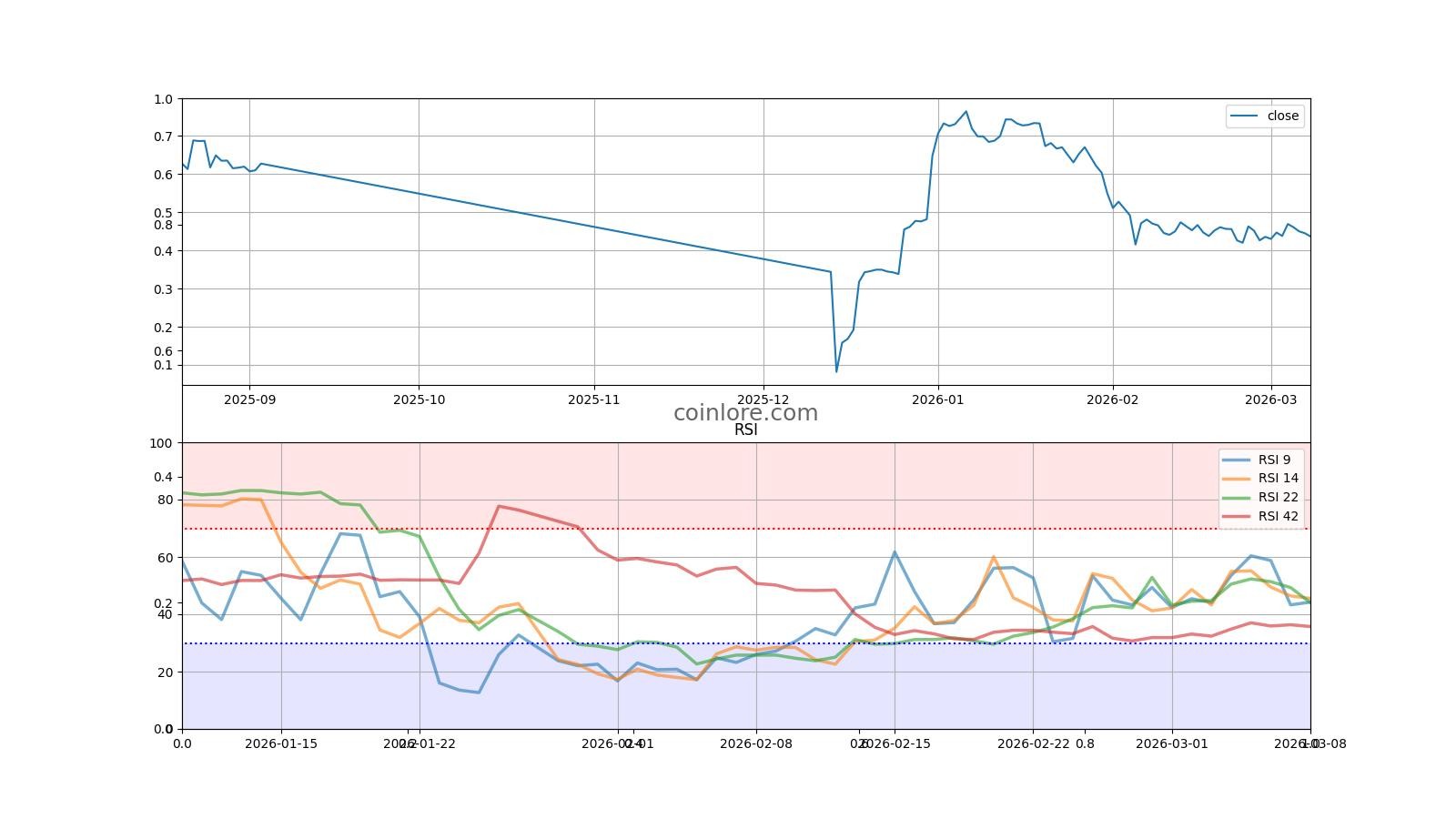 Meeds DAO RSI indicator