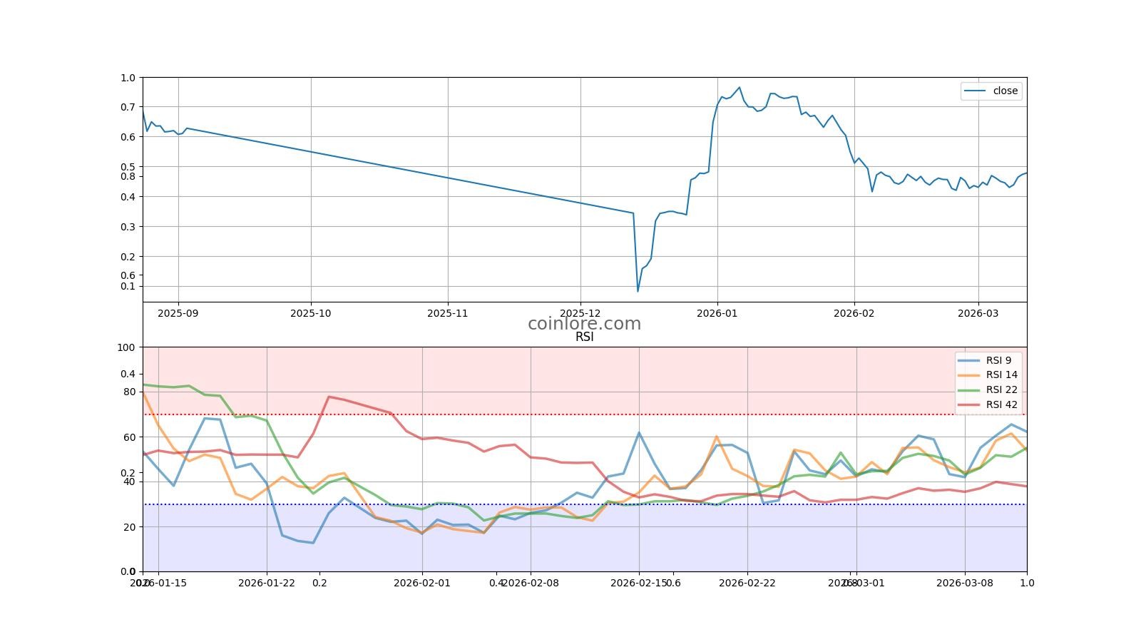 Meeds DAO RSI indicator