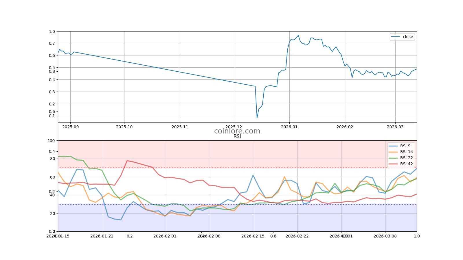 Meeds DAO RSI indicator