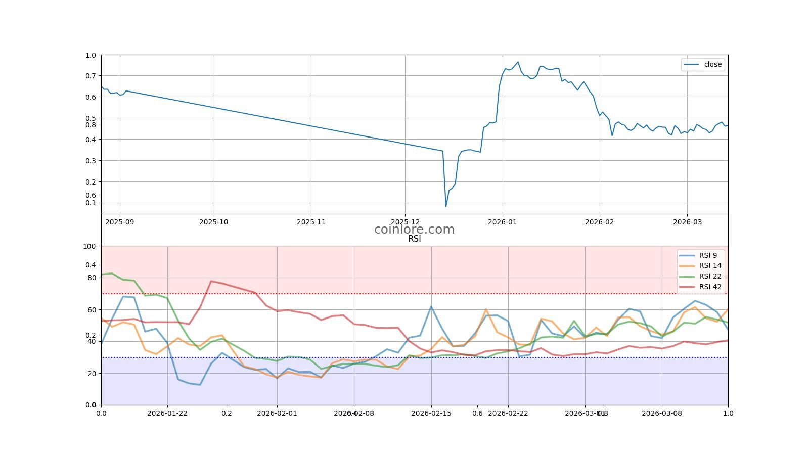 Meeds DAO RSI indicator
