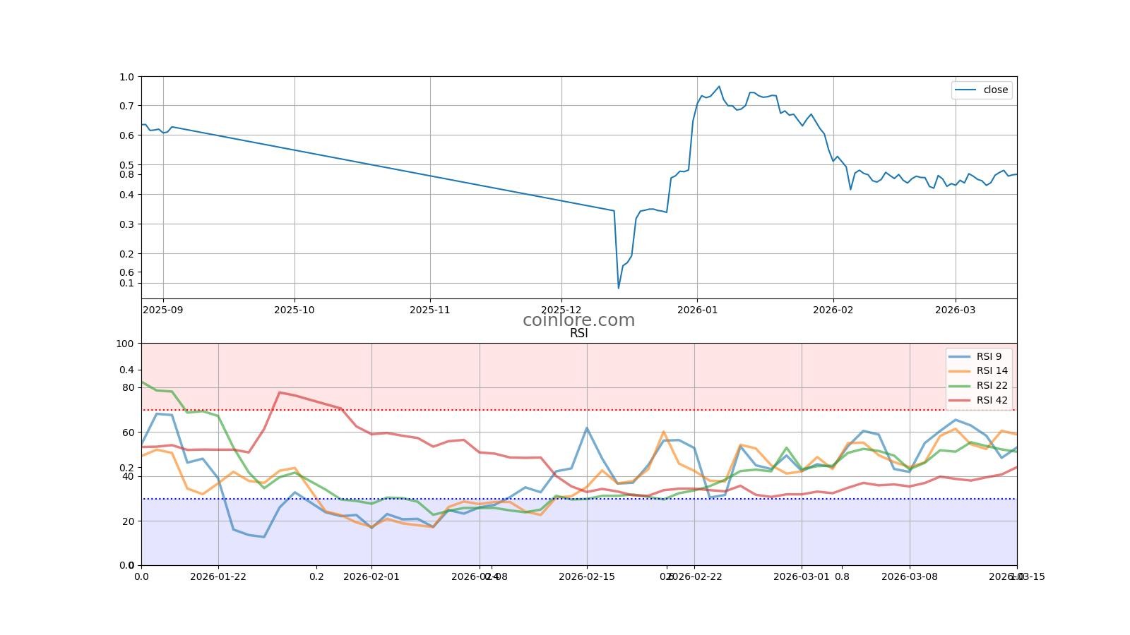 Meeds DAO RSI indicator