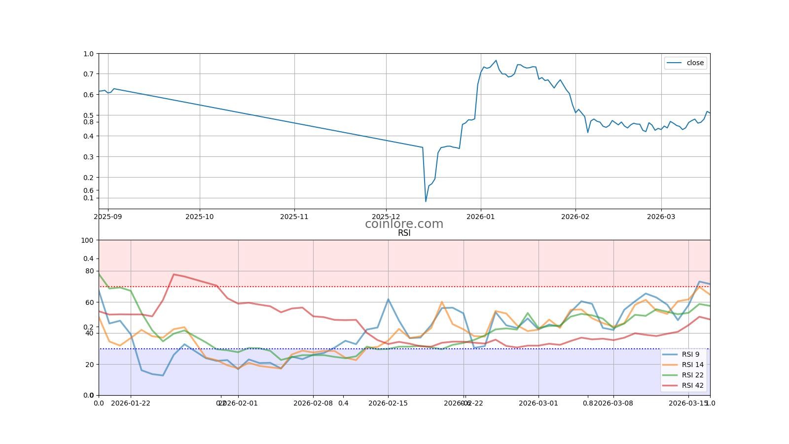 Meeds DAO RSI indicator