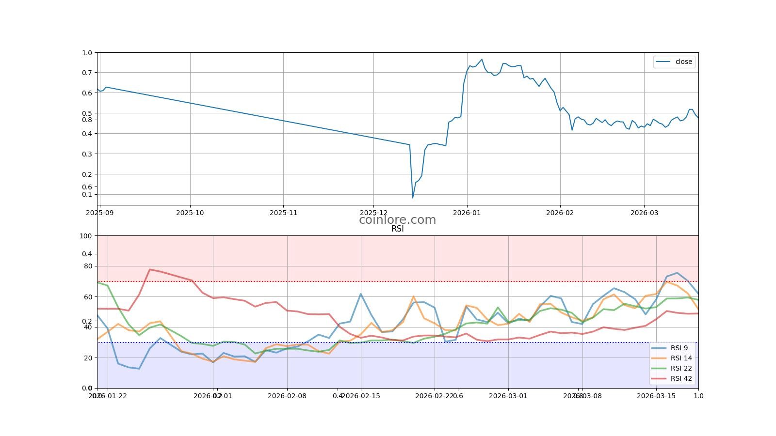Meeds DAO RSI indicator