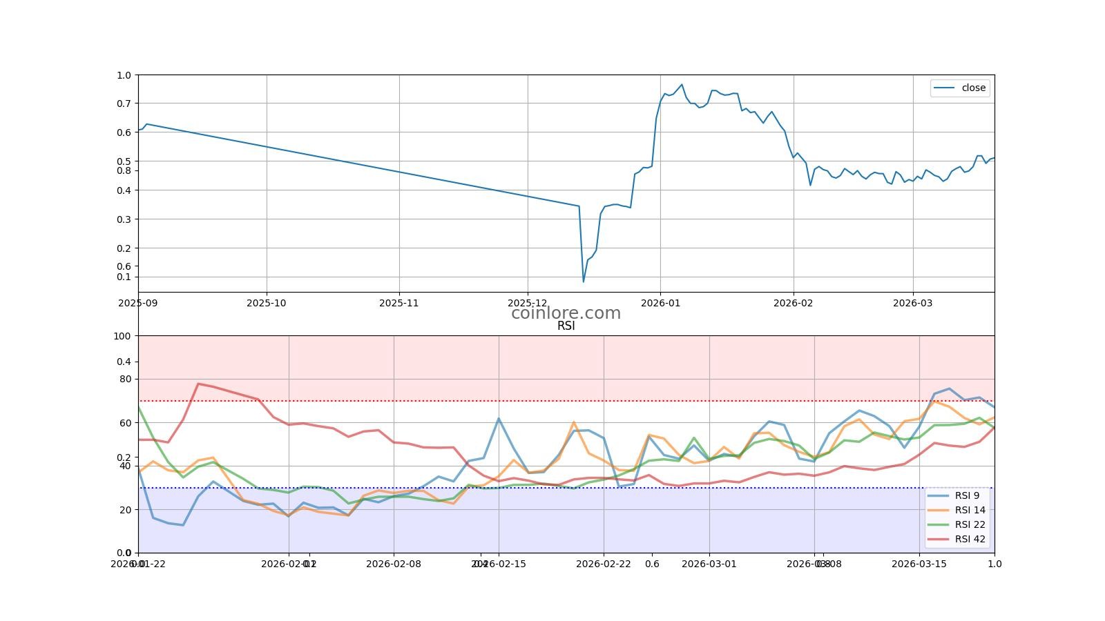 Meeds DAO RSI indicator