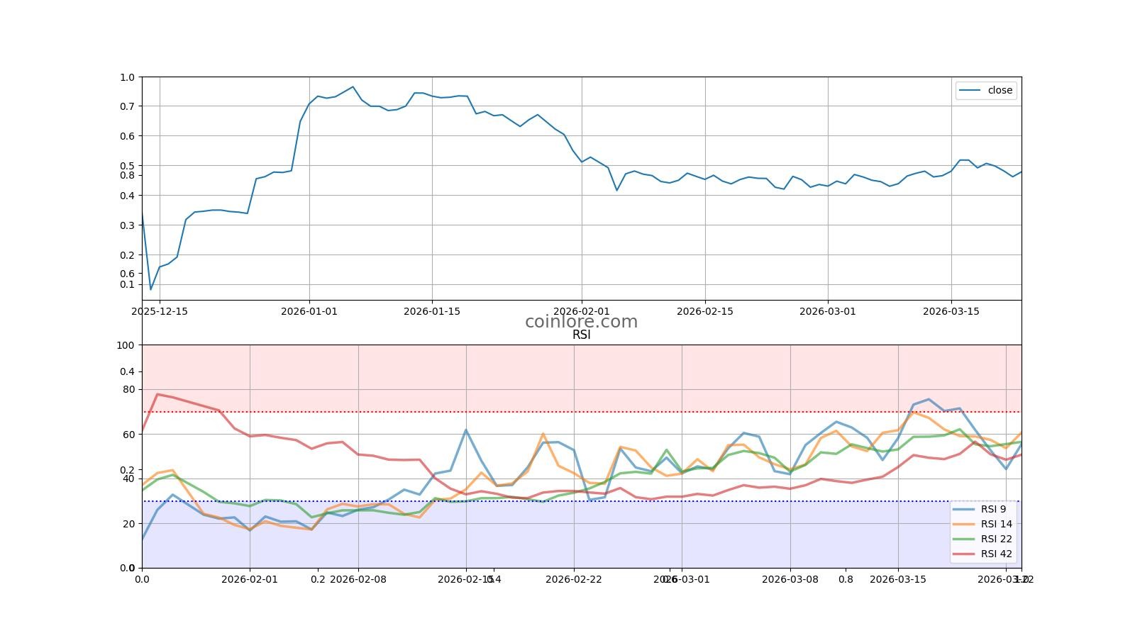 Meeds DAO RSI indicator