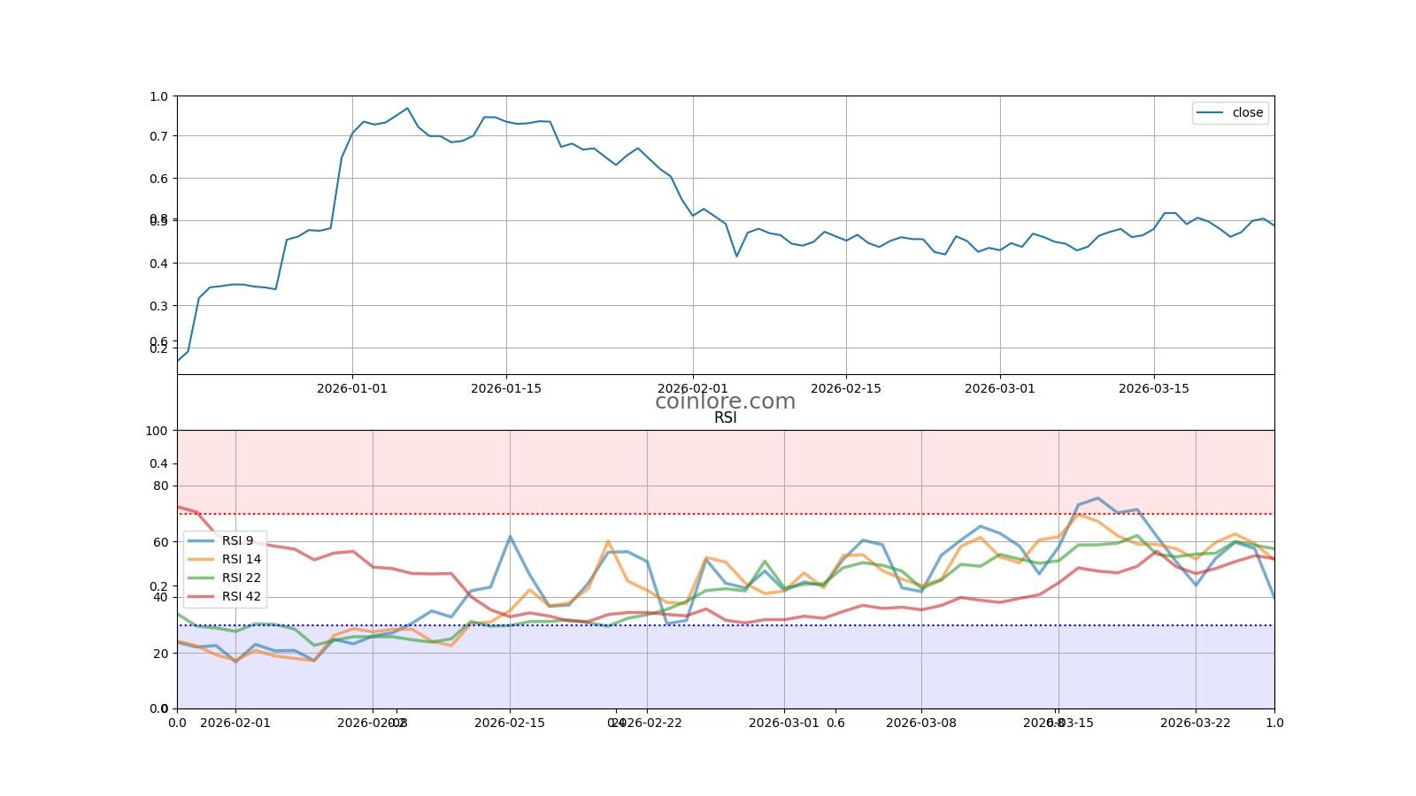 Meeds DAO RSI indicator