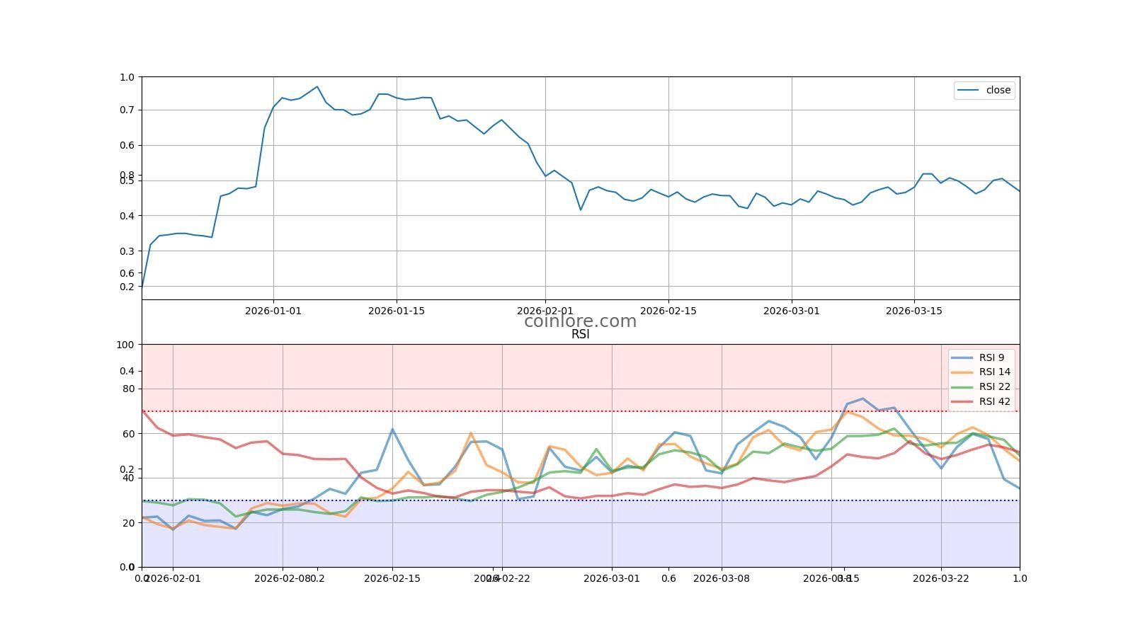 Meeds DAO RSI indicator