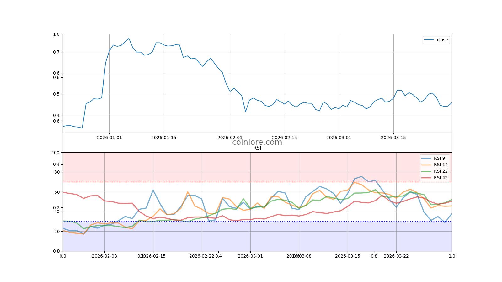 Meeds DAO RSI indicator
