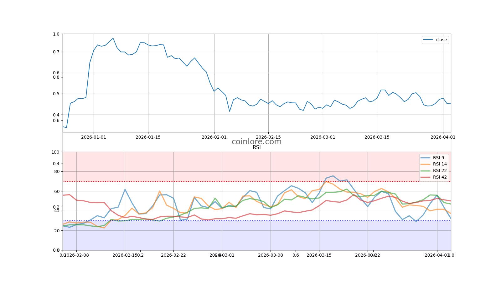 Meeds DAO RSI indicator