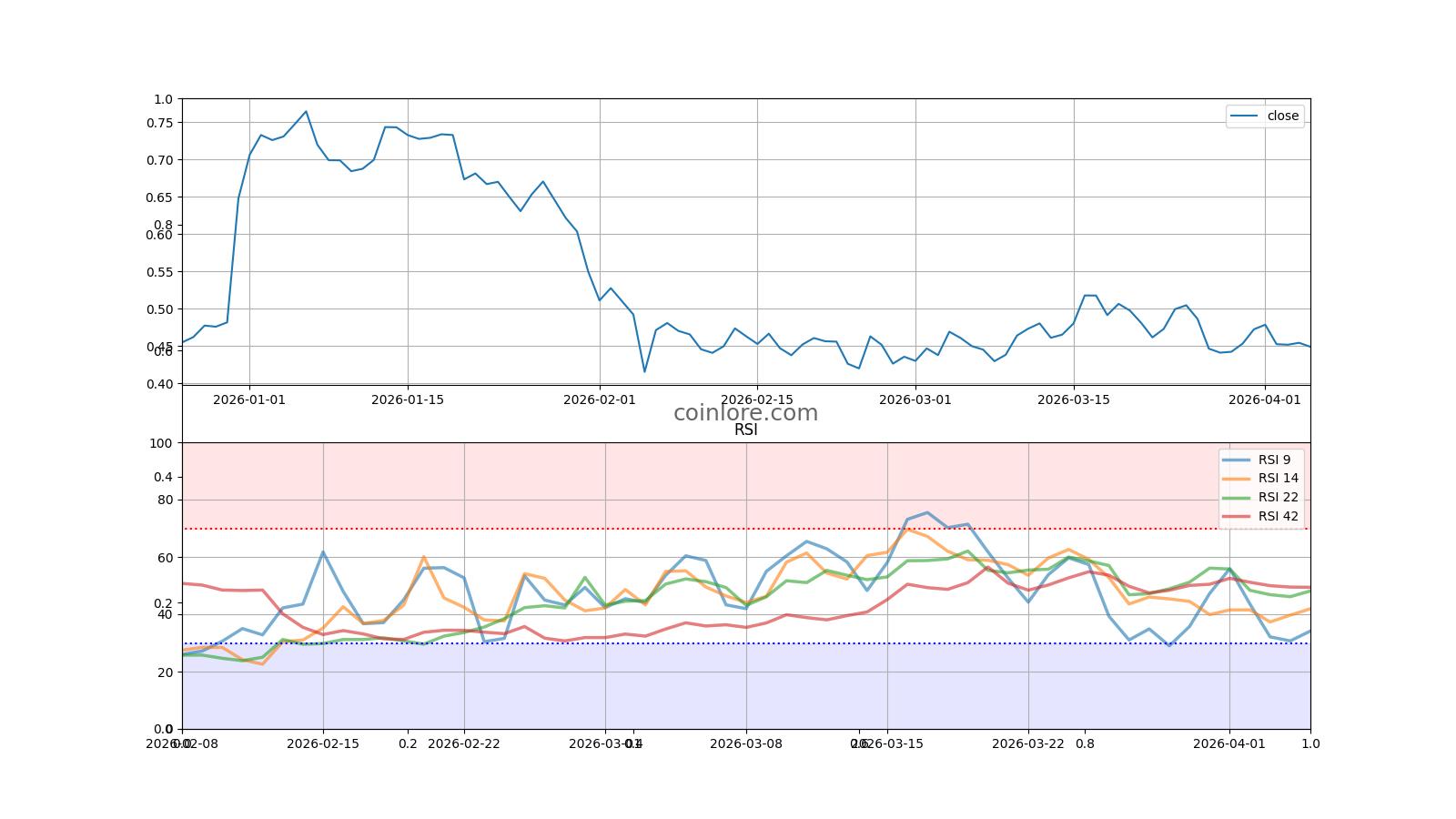 Meeds DAO RSI indicator