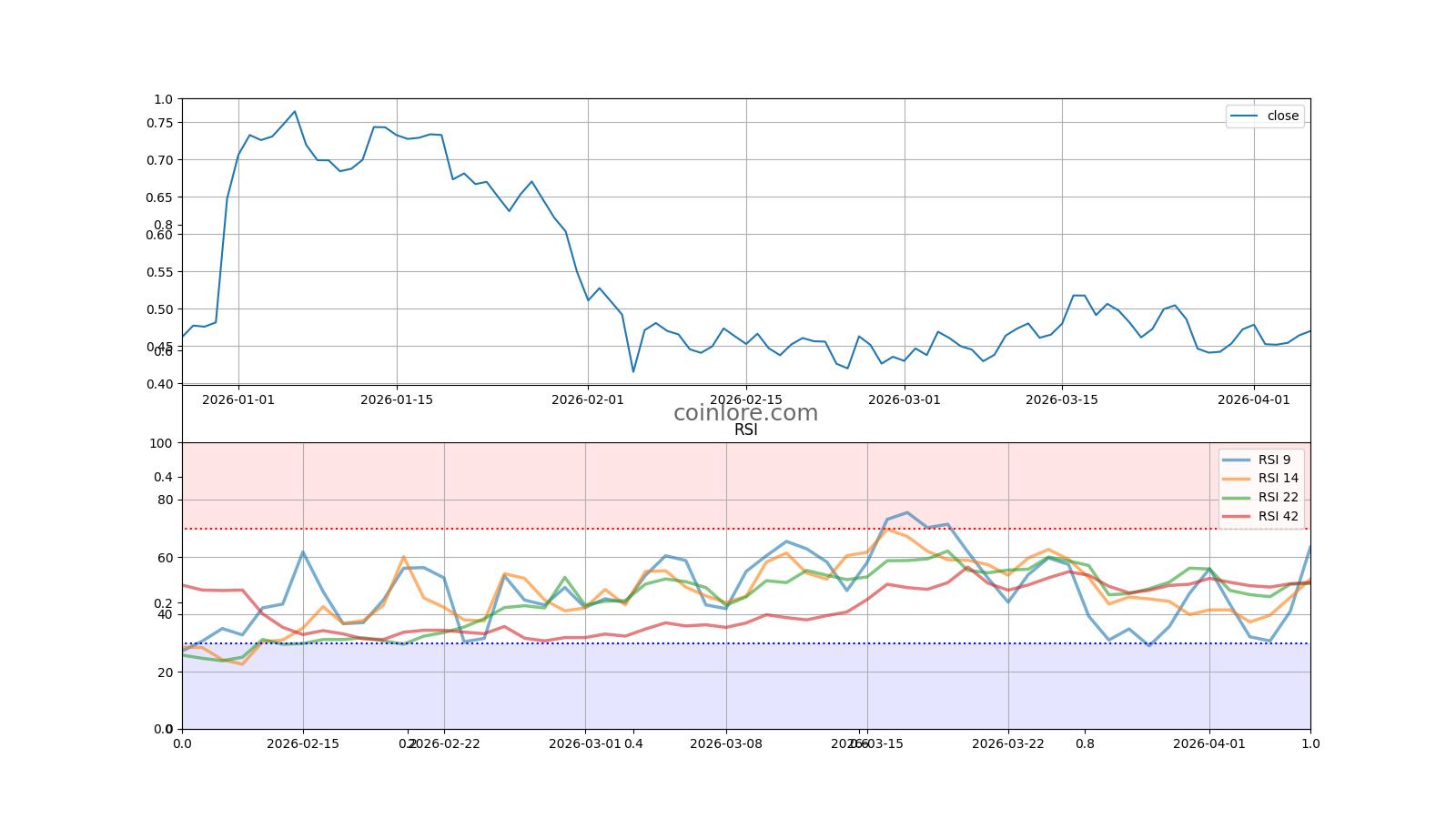 Meeds DAO RSI indicator