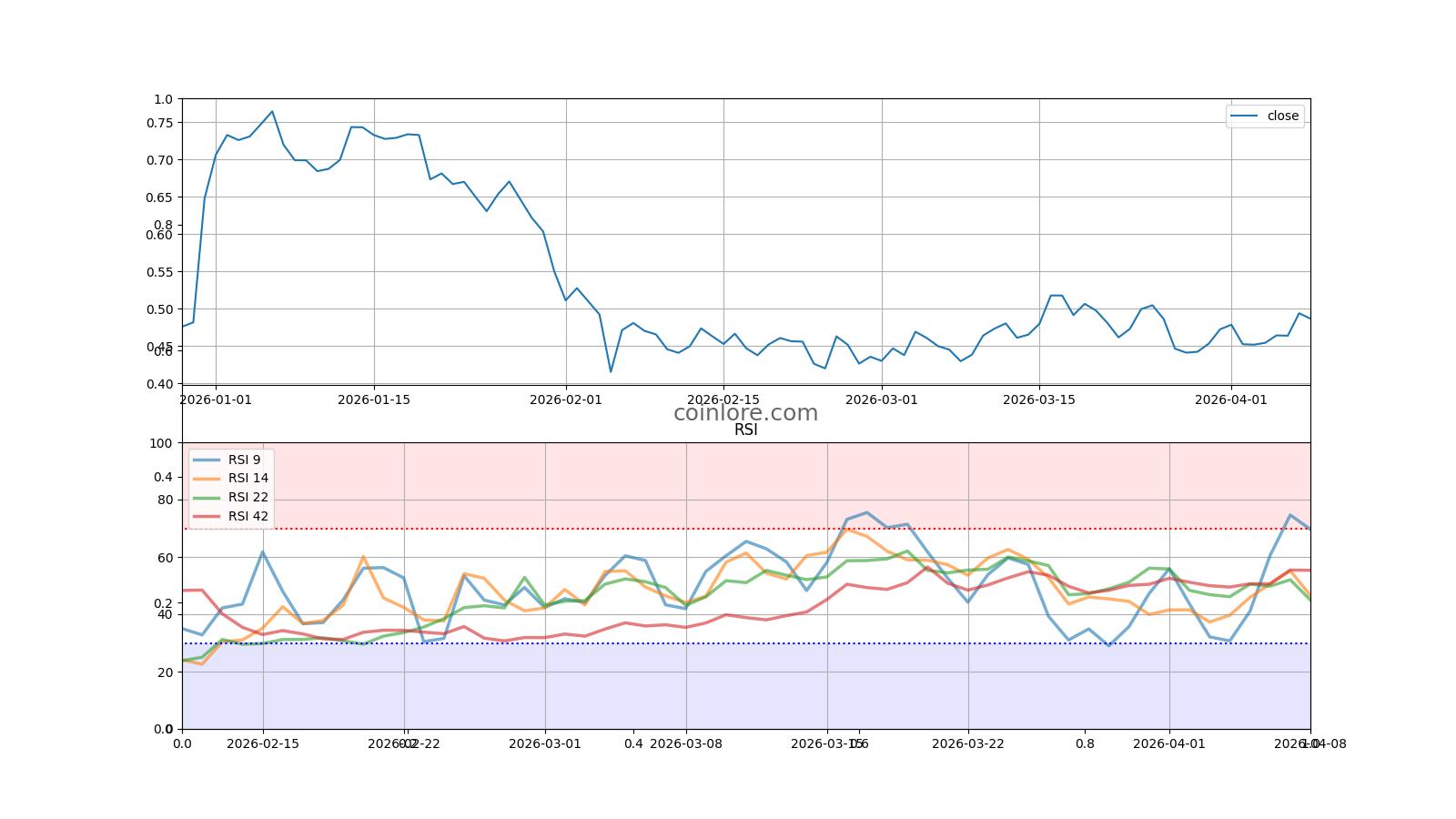 Meeds DAO RSI indicator