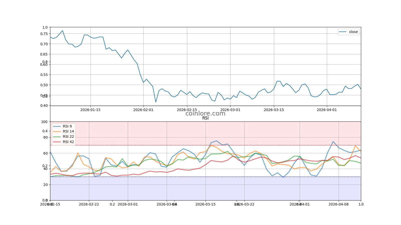 Meeds DAO RSI indicator