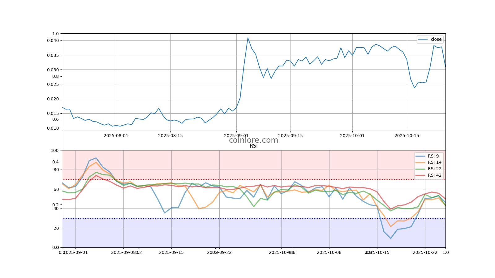 MEET48 RSI indicator