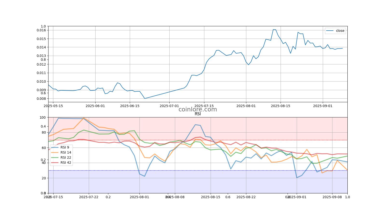 MegaBonk RSI indicator