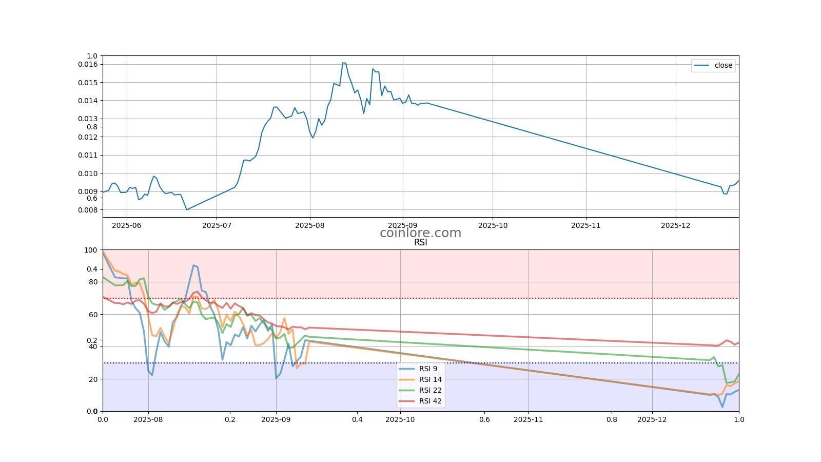 MegaBonk RSI indicator