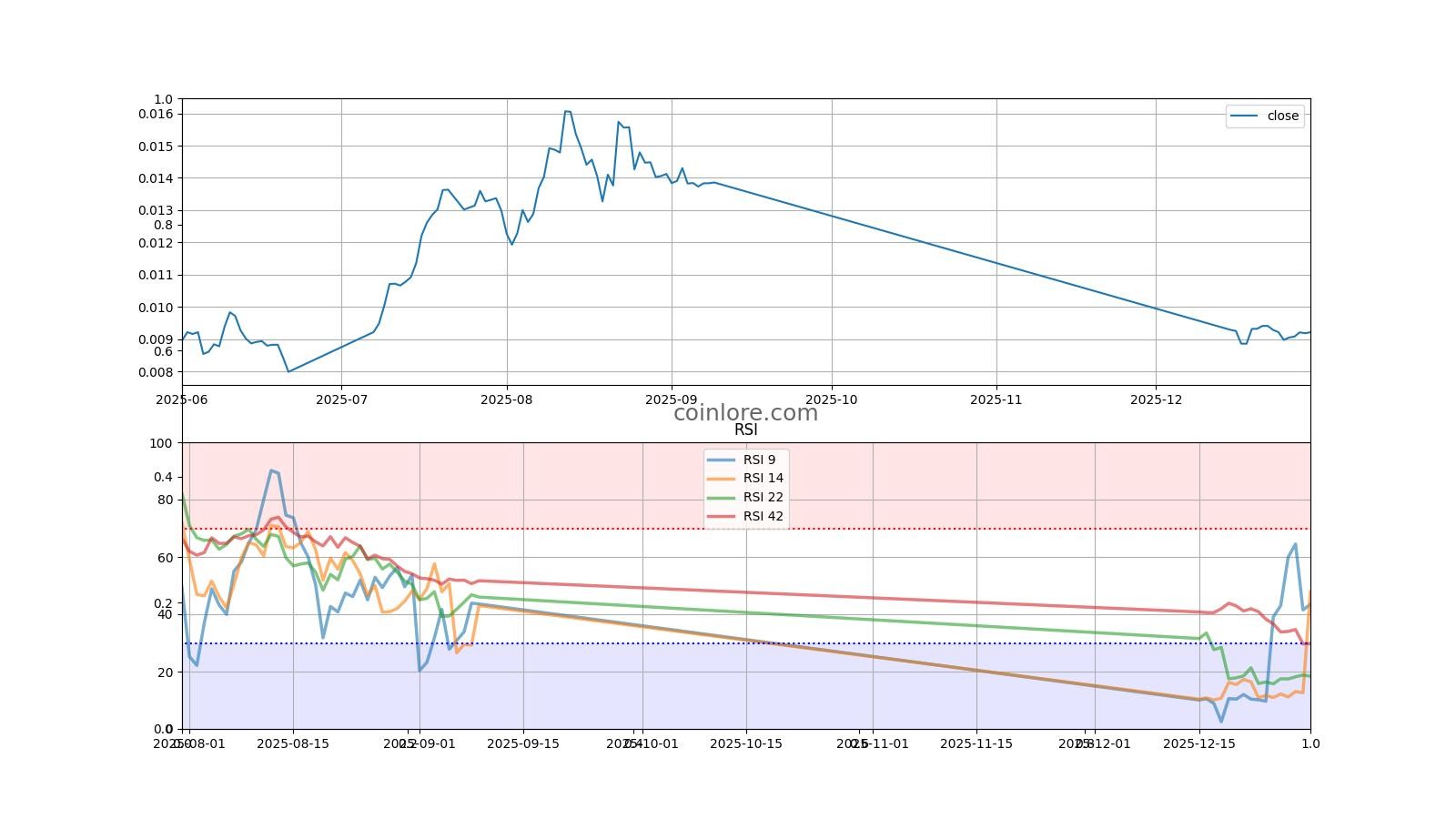 MegaBonk RSI indicator