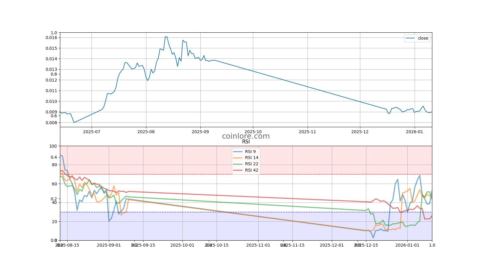MegaBonk RSI indicator