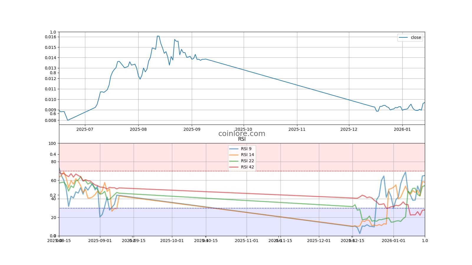MegaBonk RSI indicator