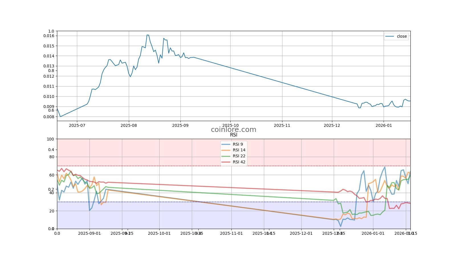 MegaBonk RSI indicator