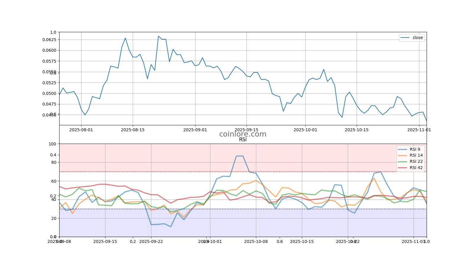 Megabot RSI indicator