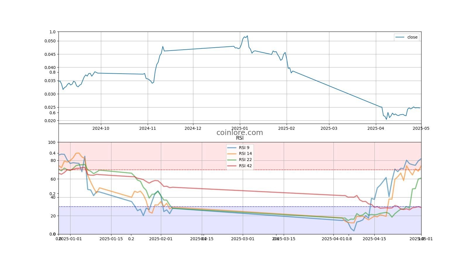 Megabot RSI indicator
