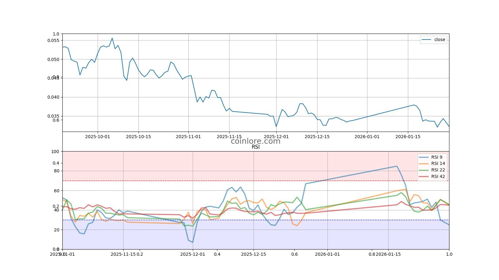 Megabot RSI indicator