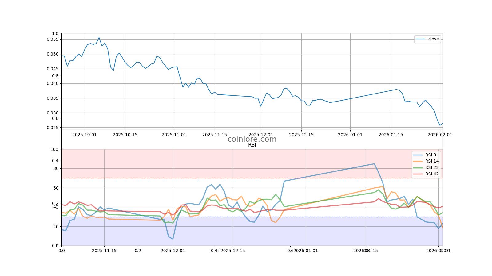 Megabot RSI indicator