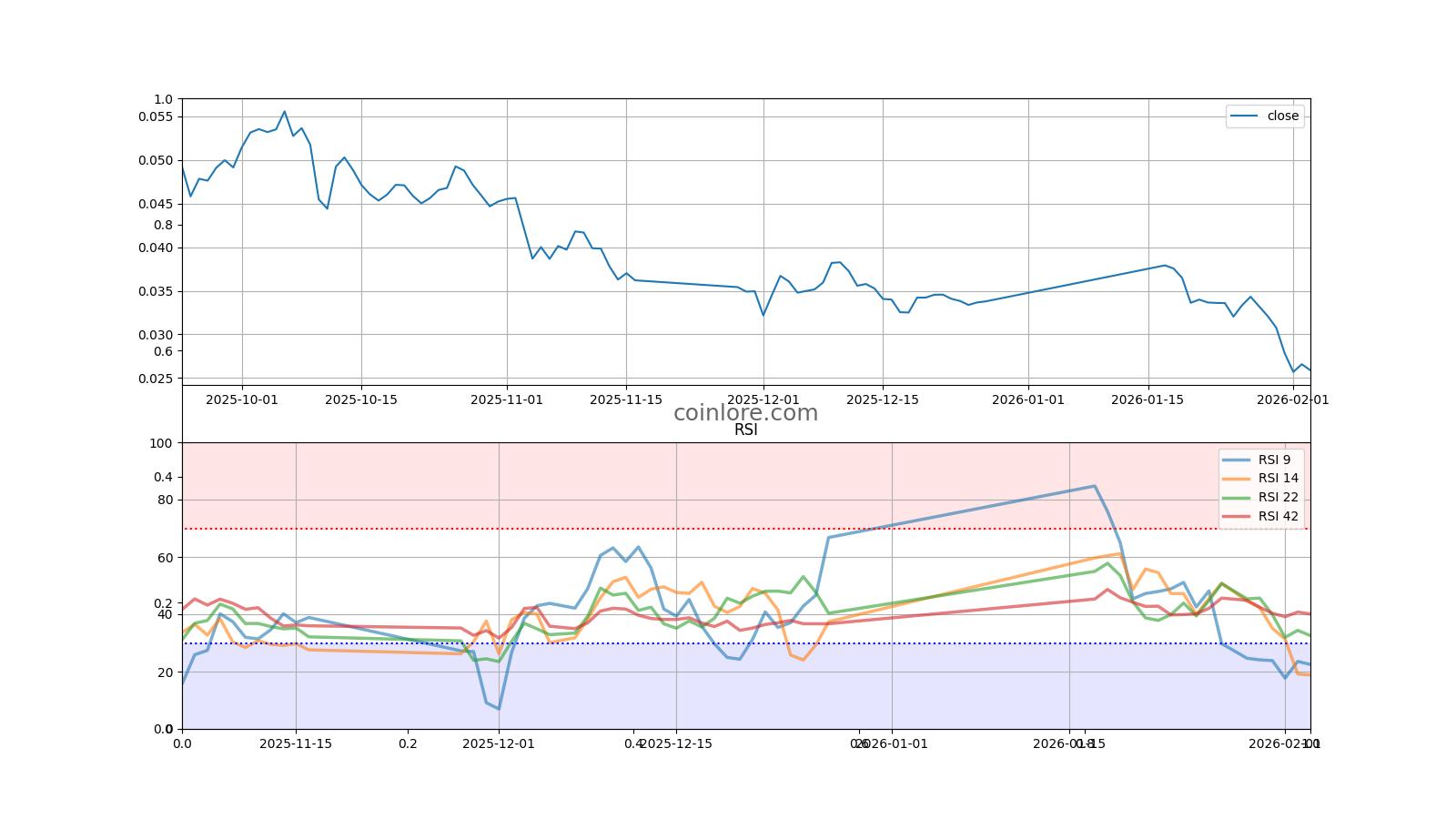Megabot RSI indicator