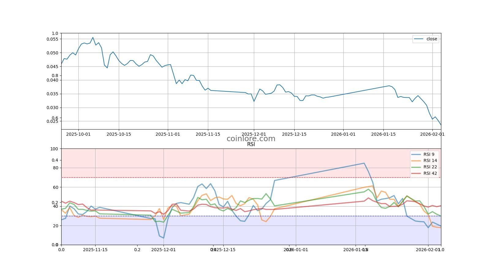 Megabot RSI indicator
