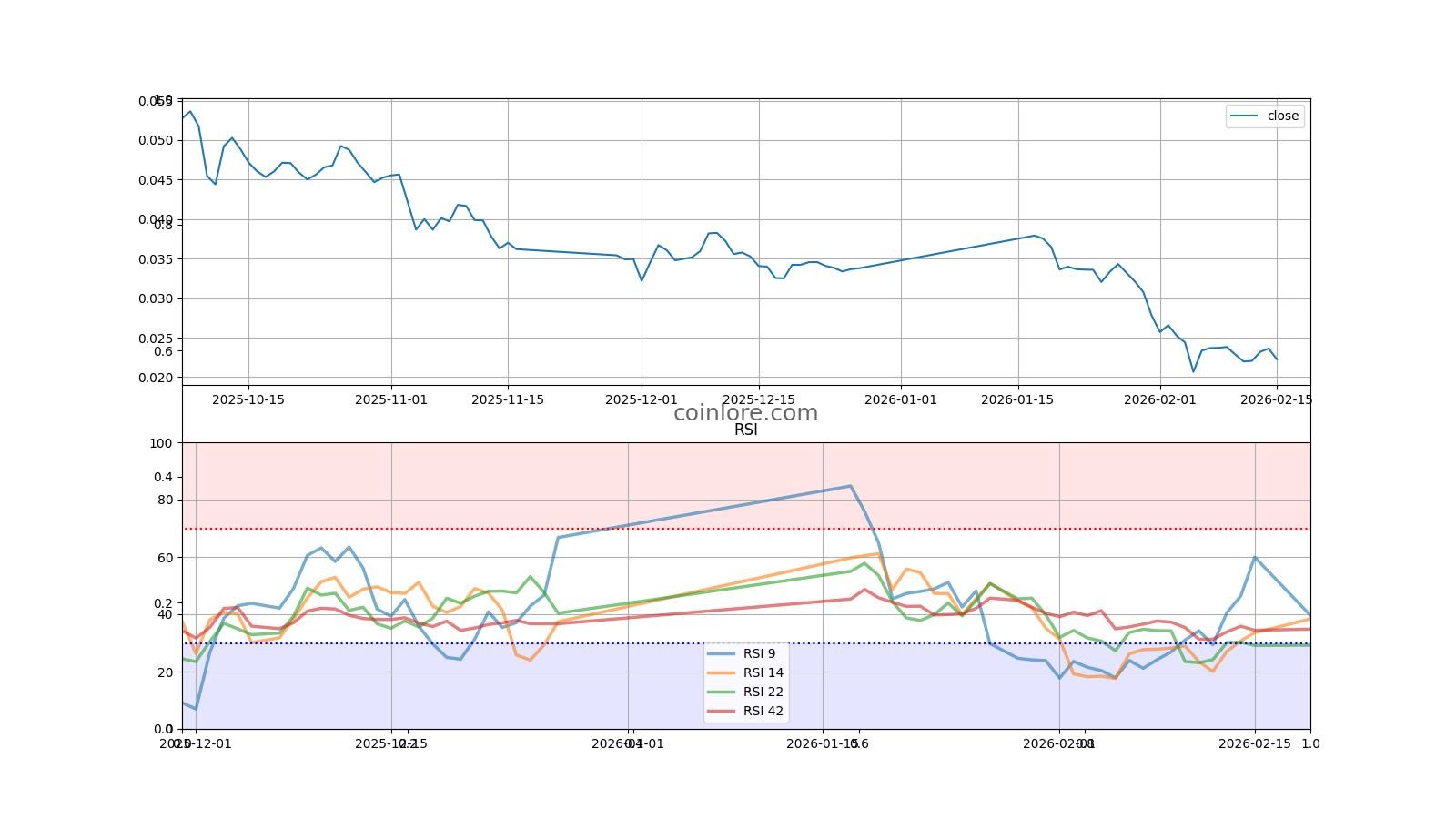 Megabot RSI indicator
