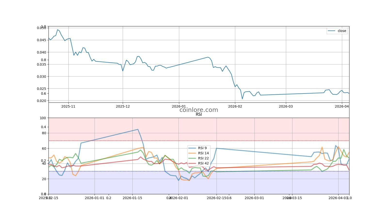 Megabot RSI indicator