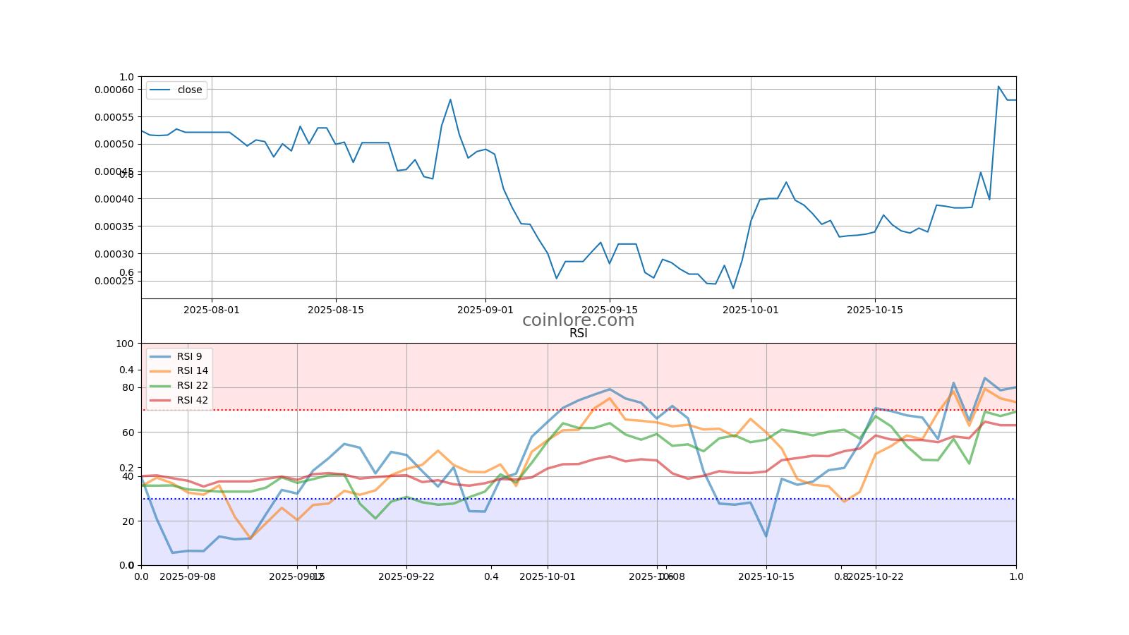 Megatech RSI indicator
