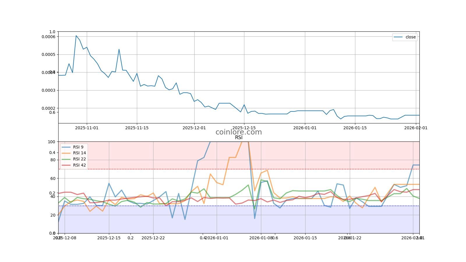 Megatech RSI indicator