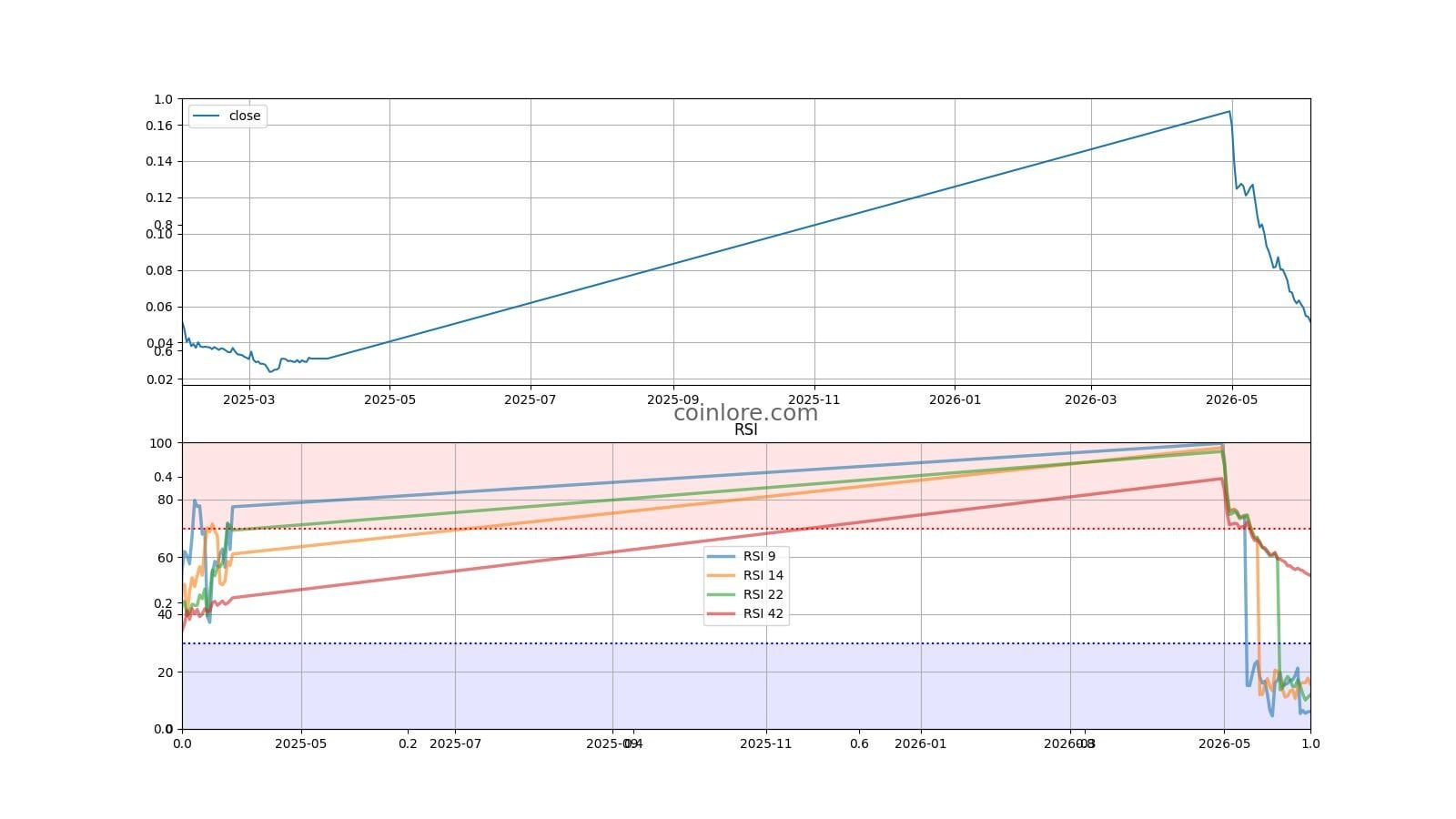 Megaton Finance RSI indicator
