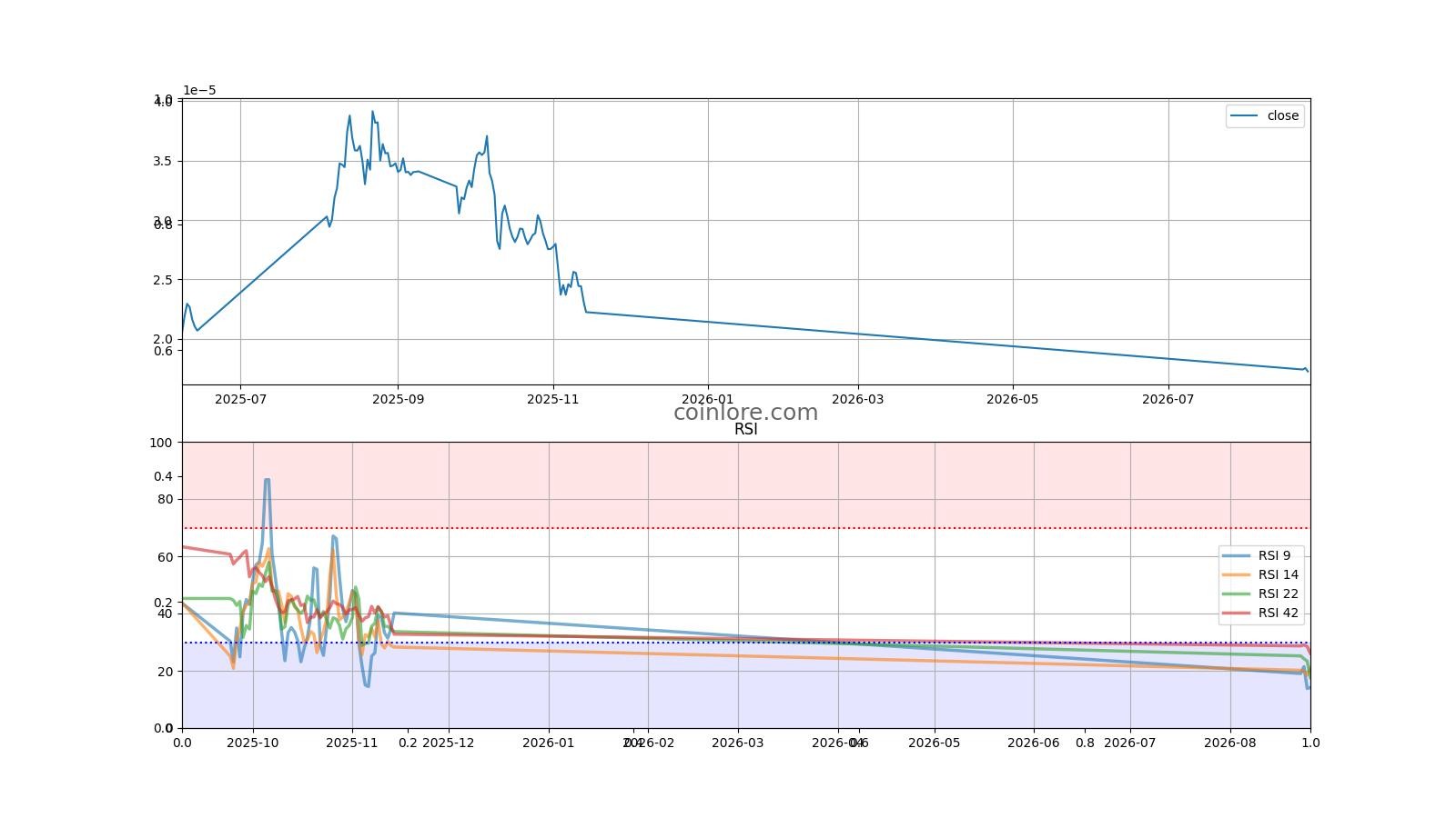 Meh RSI indicator