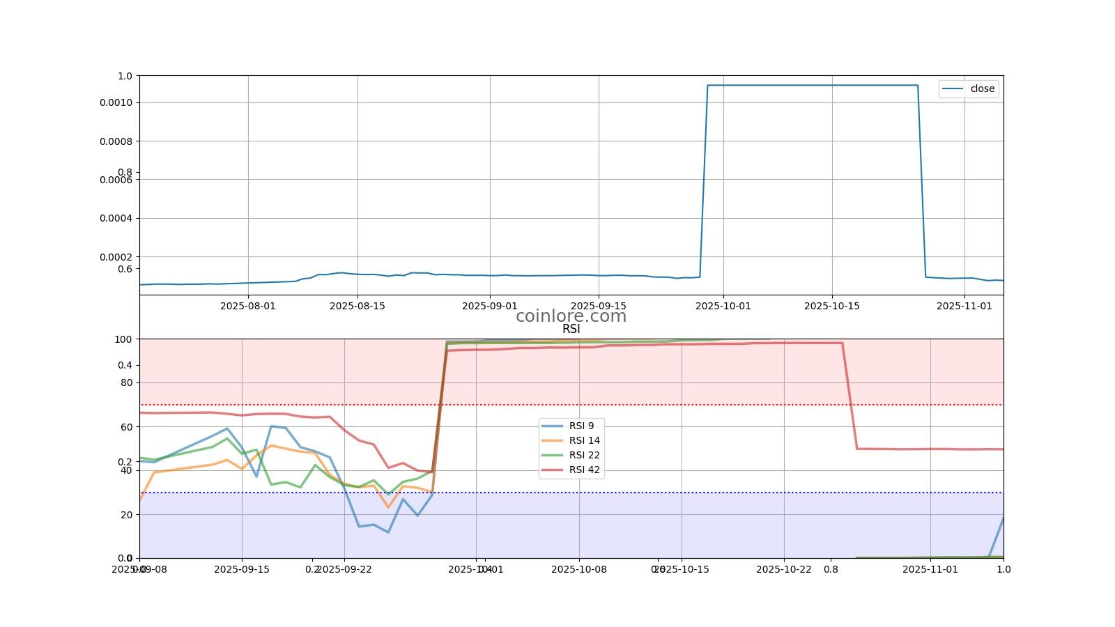 Melalie RSI indicator