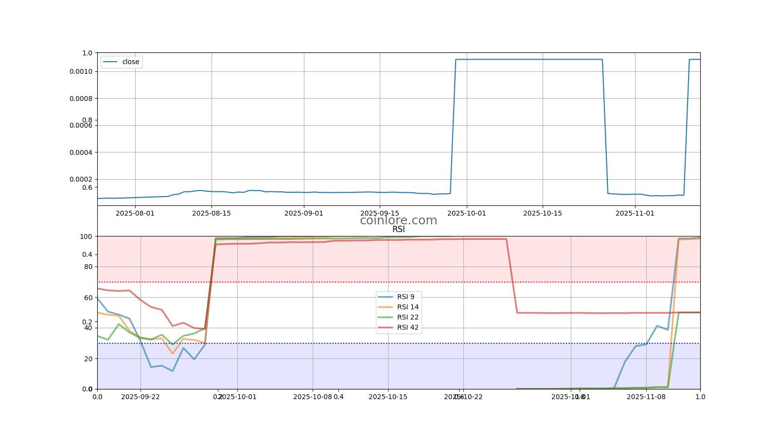 Melalie RSI indicator