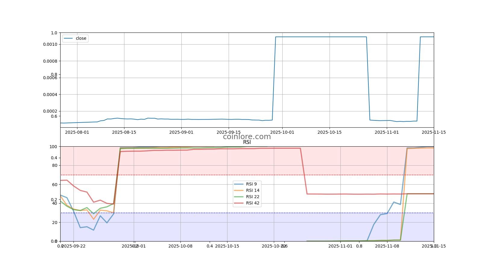 Melalie RSI indicator