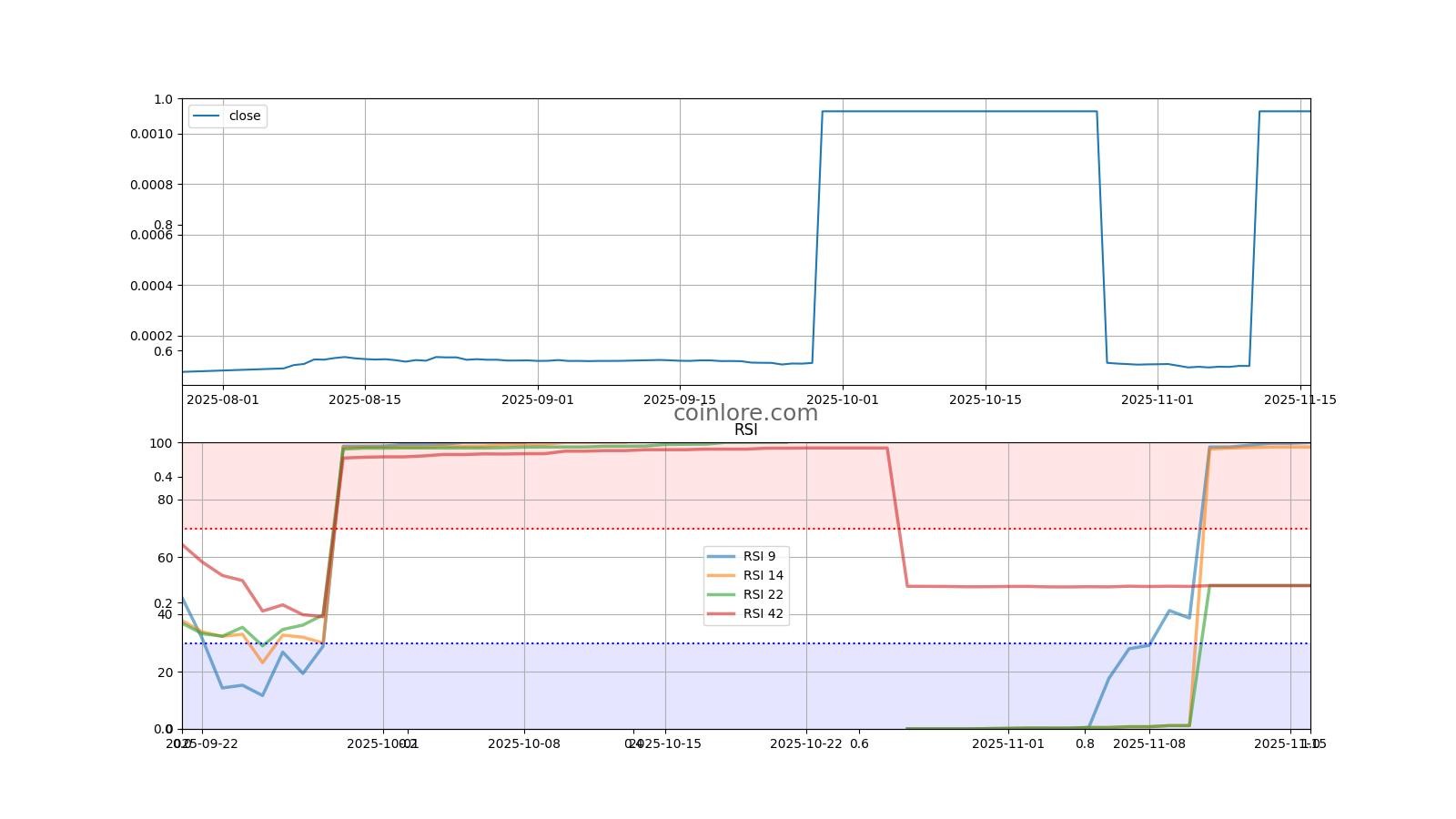 Melalie RSI indicator