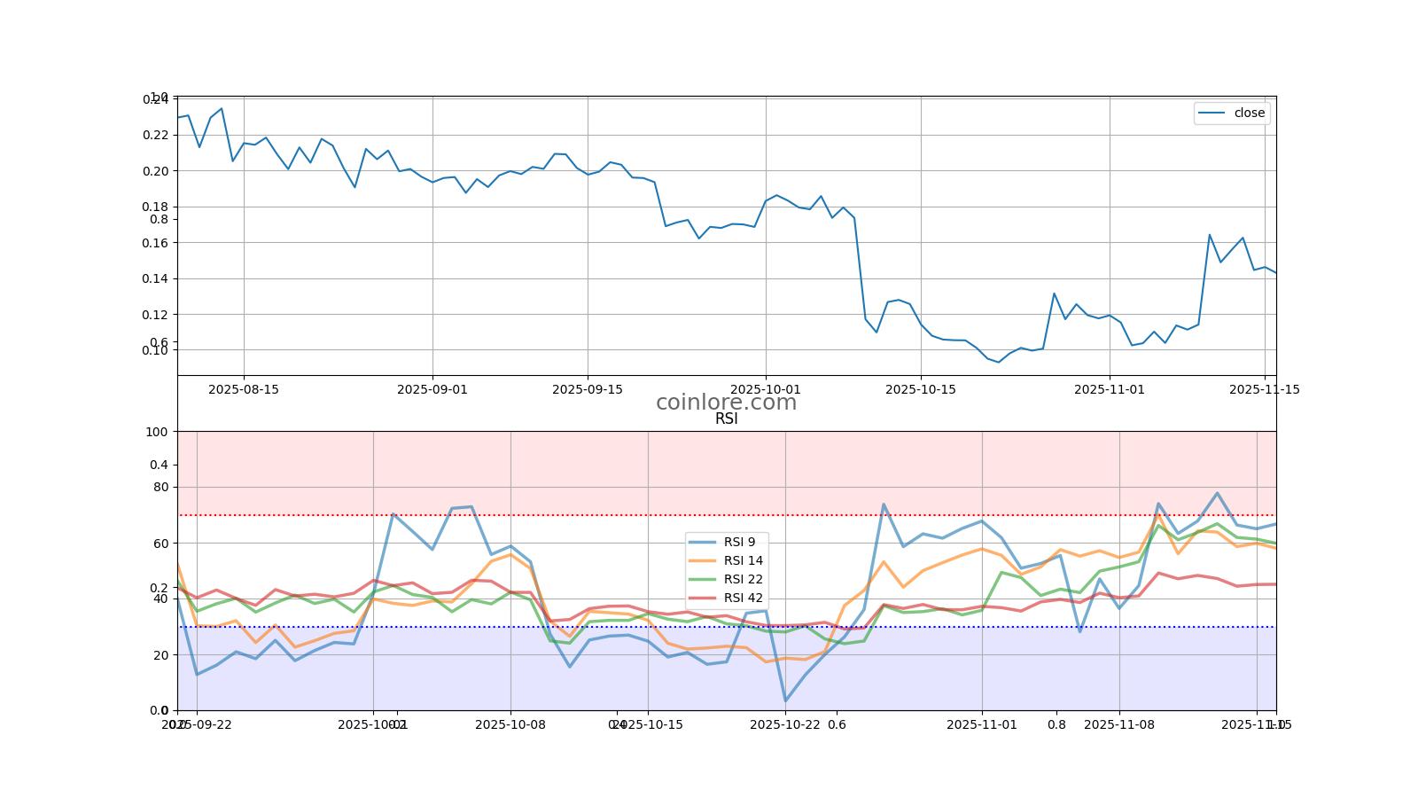 Official Melania Meme RSI indicator