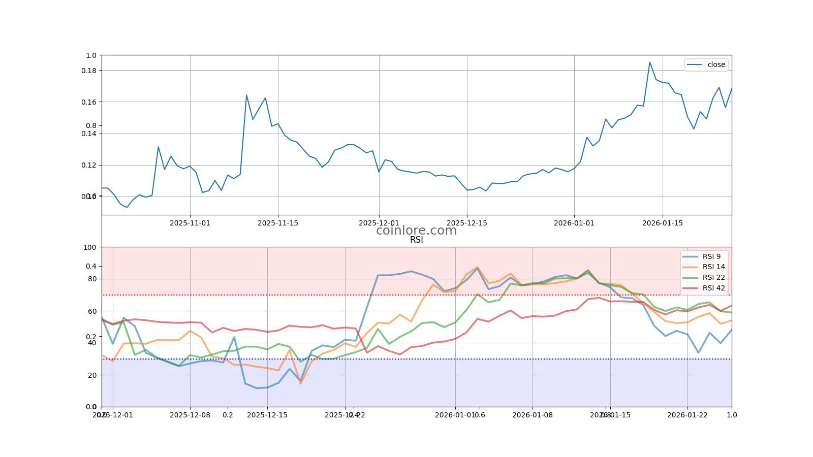 Official Melania Meme RSI indicator