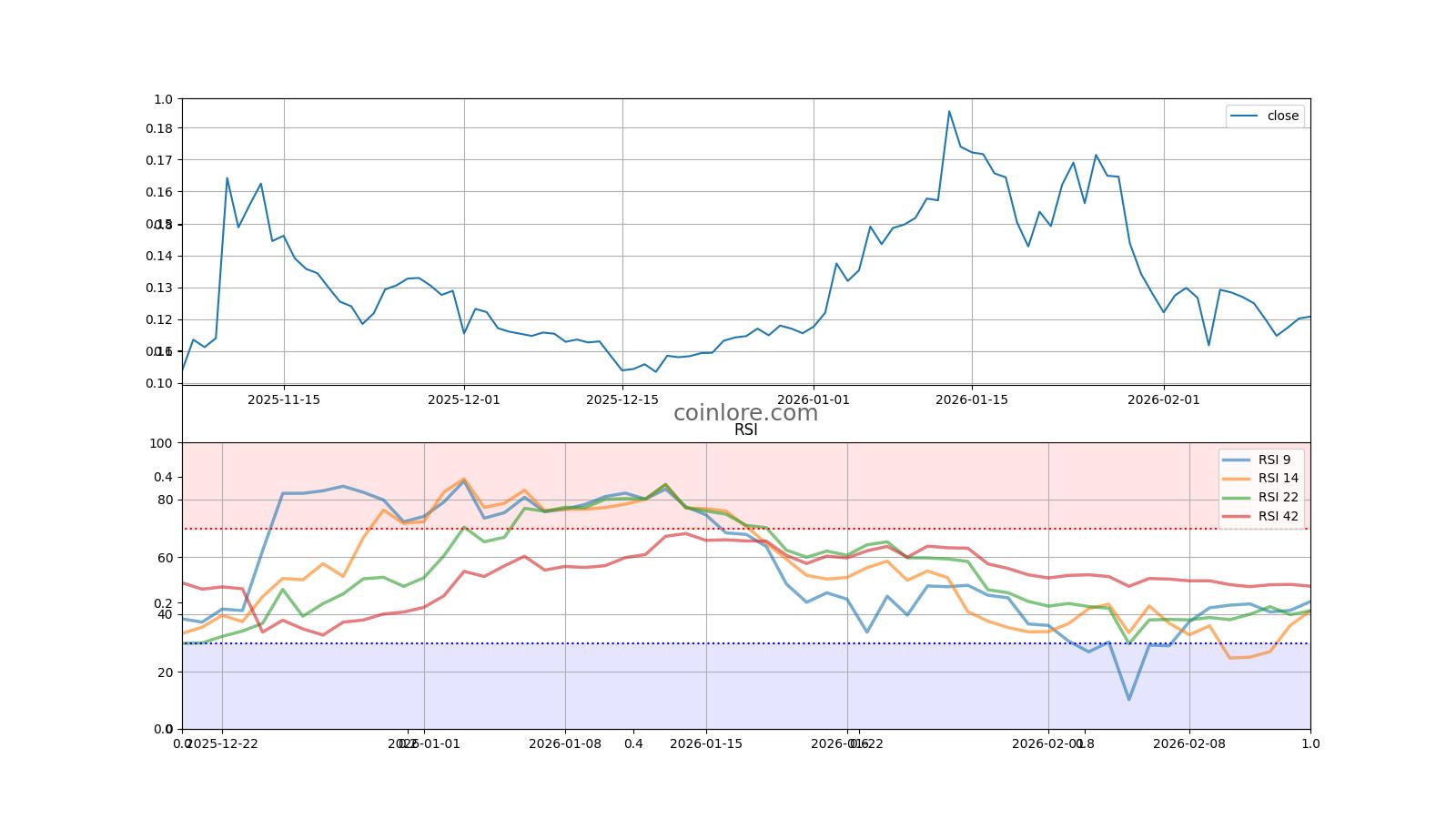 Official Melania Meme RSI indicator